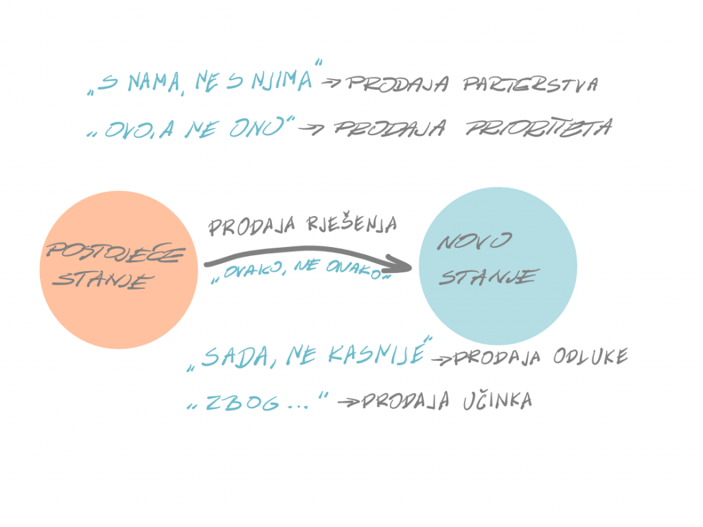 Change types of selling | Alan Ramić